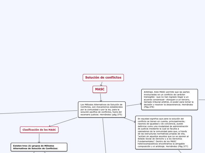 Solución De Conflictos Mind Map